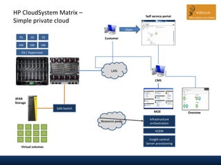HP CloudSystem Matrix | PPT