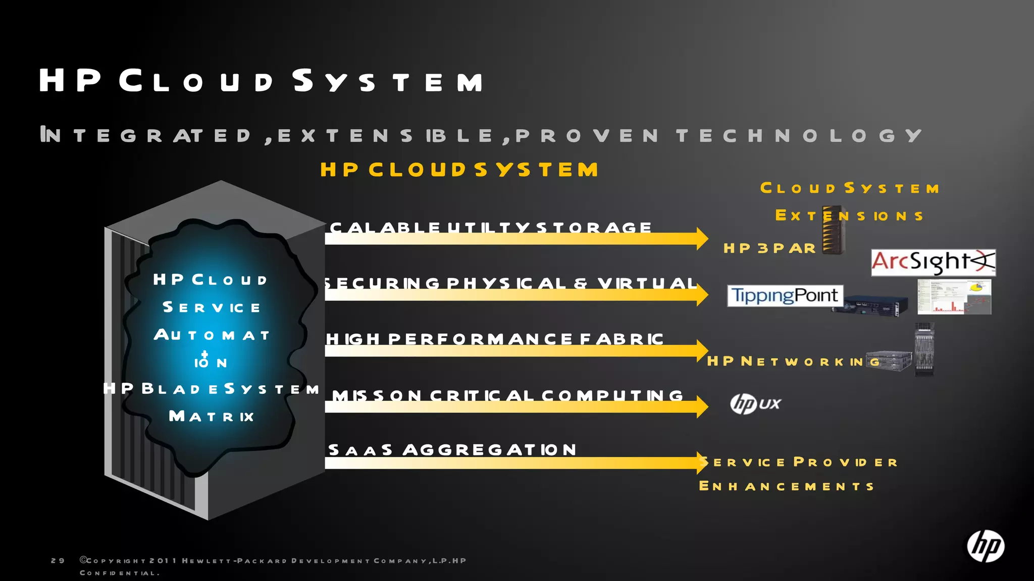 HP Cloud System Matrix Overview | PPT
