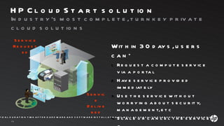 HP Cloud System Matrix Overview | PPT
