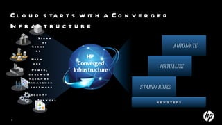 HP Cloud System Matrix Overview | PPT