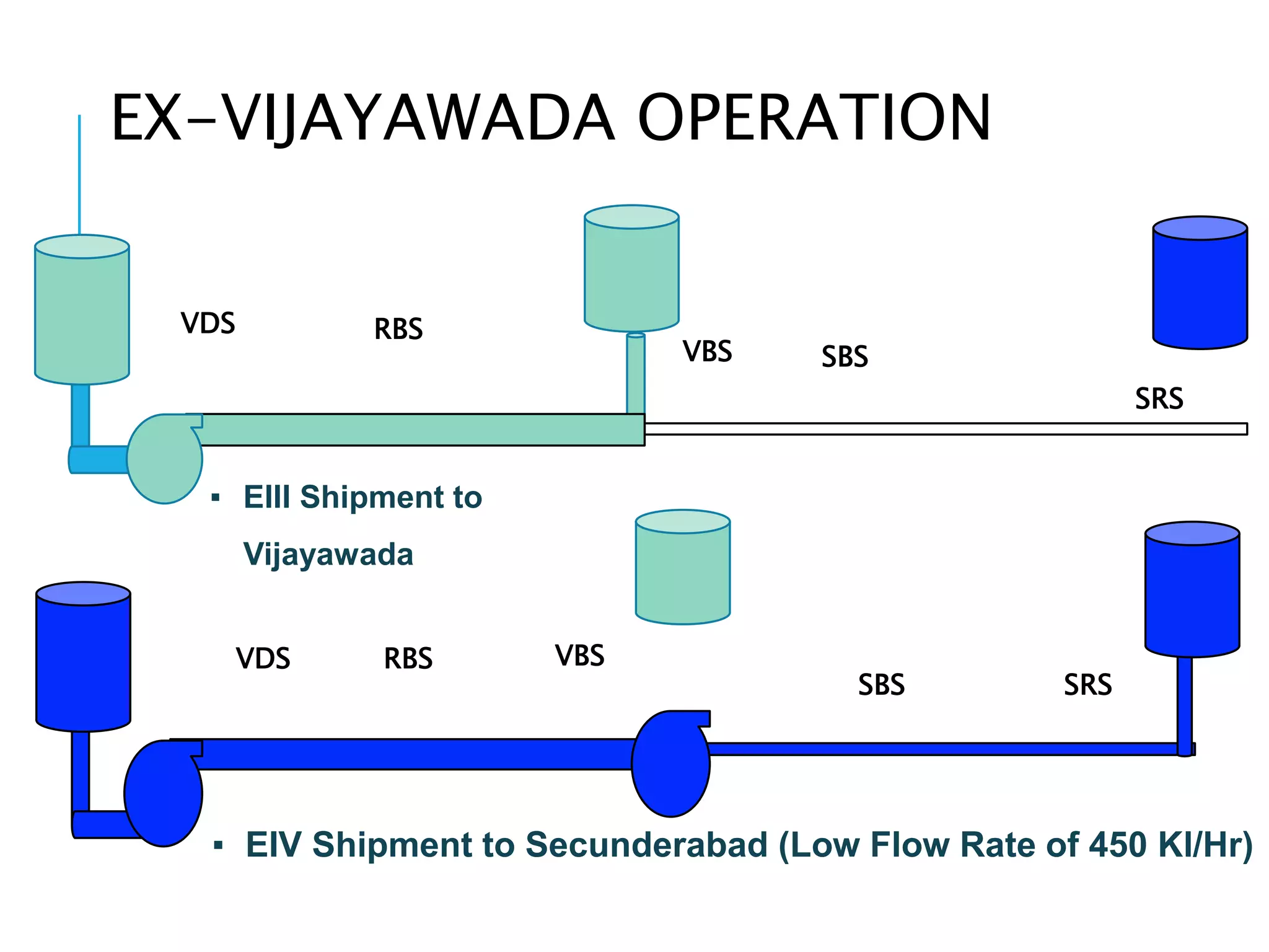 Hpcl vvspl best practices | PPTX