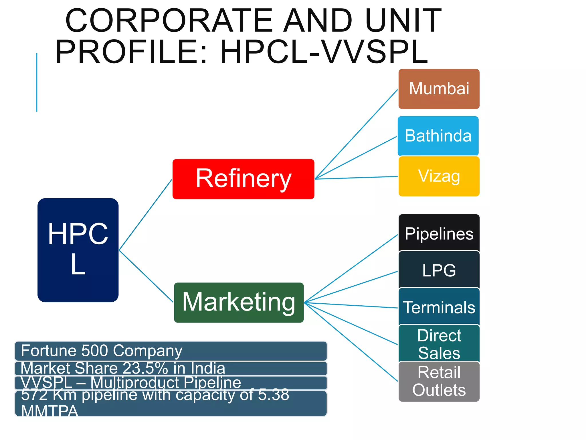 Hpcl vvspl best practices | PPTX