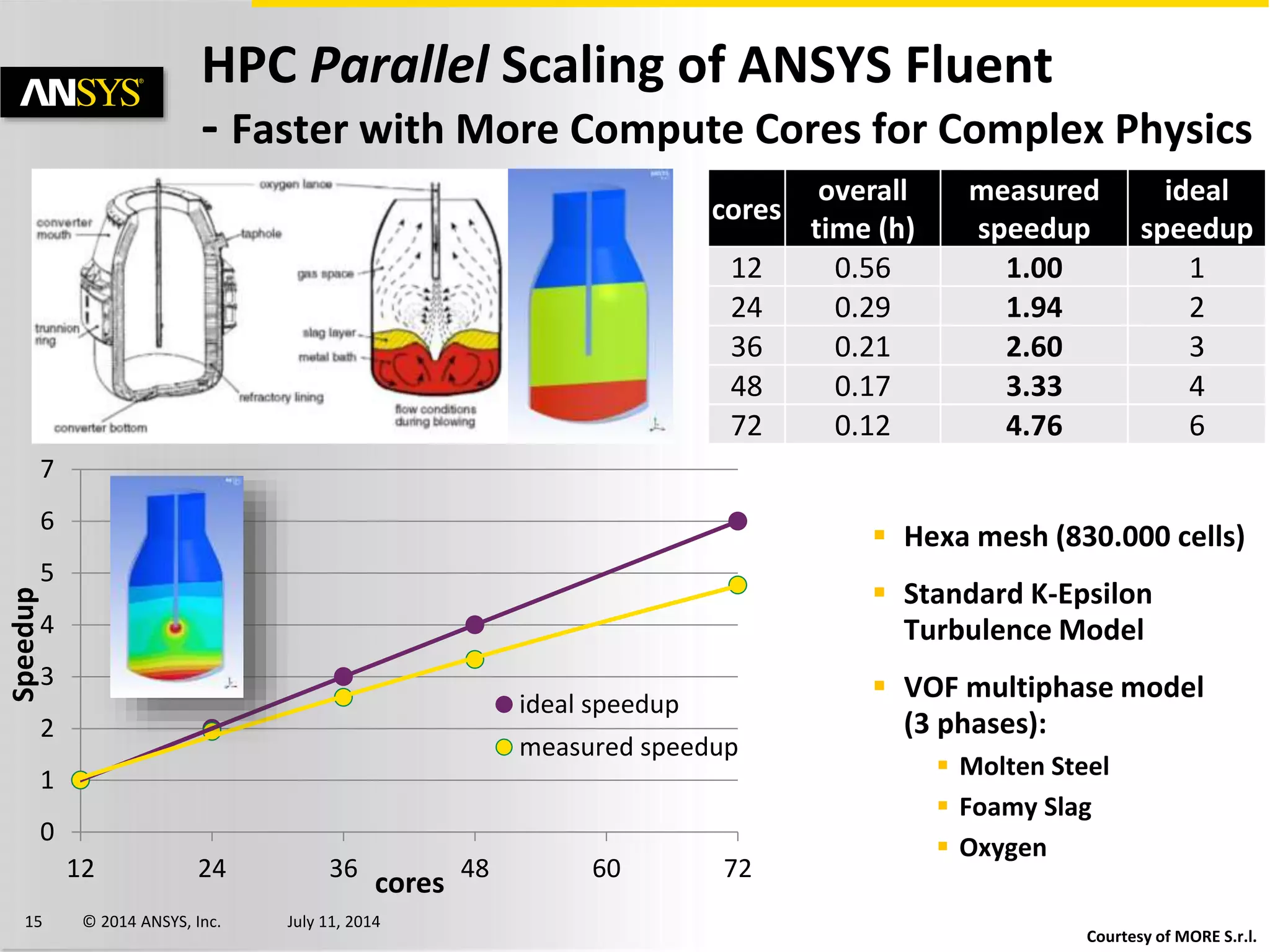 HPC Parallel Computing for CFD - Customer Examples (2 of 4) | PPTX