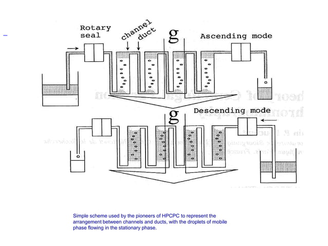 HPCPC[HIGH PERFORMANCE CENTRIFUGAL PARTITION CHROMATOGRAPHY], WHAT IS ...