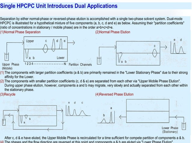 HPCPC[HIGH PERFORMANCE CENTRIFUGAL PARTITION CHROMATOGRAPHY], WHAT IS ...