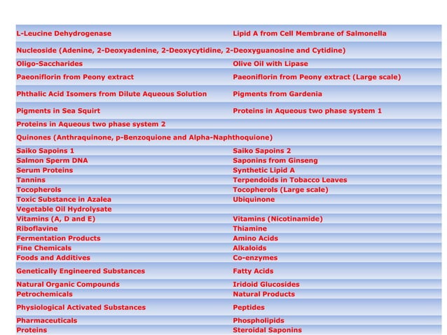 HPCPC[HIGH PERFORMANCE CENTRIFUGAL PARTITION CHROMATOGRAPHY], WHAT IS ...