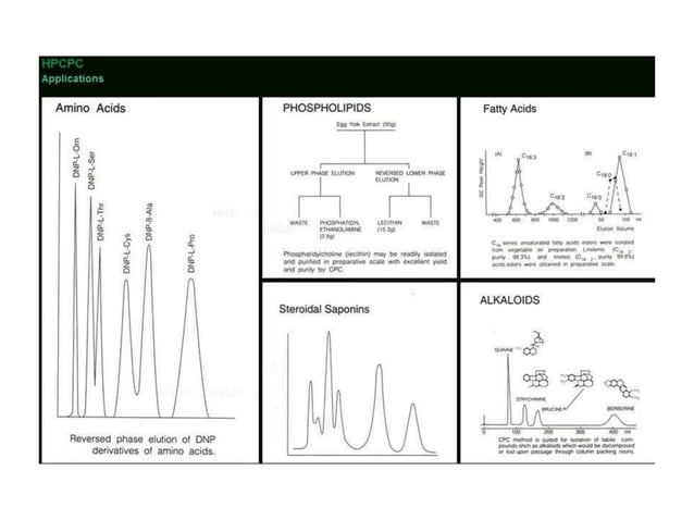 HPCPC[HIGH PERFORMANCE CENTRIFUGAL PARTITION CHROMATOGRAPHY], WHAT IS ...