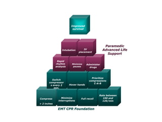 HIGH PERFORMANCE CPR and RESUSCITATION QUALITY IMPROVEMENT | PPTX