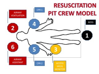 HIGH PERFORMANCE CPR and RESUSCITATION QUALITY IMPROVEMENT | PPTX