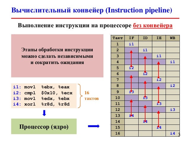 Лекция 2: Оптимизация ветвлений и циклов (Branch prediction and loops…