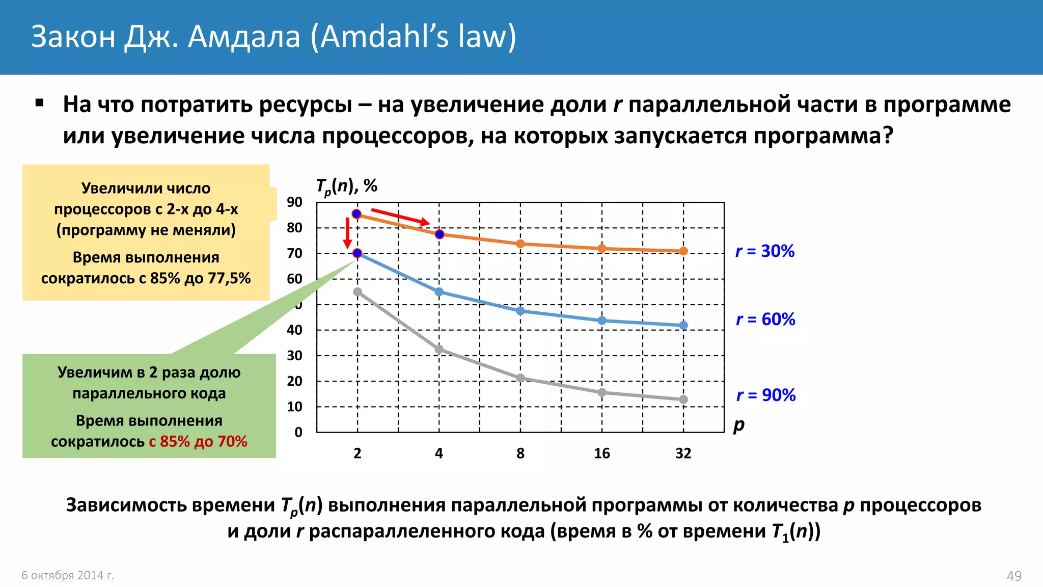Лекция 5. Основы параллельного программирования (Speedup, Amdahl's law ...