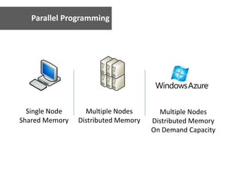 Microsoft HPC - Kivanc Ozuolmez - Public Content | PPT