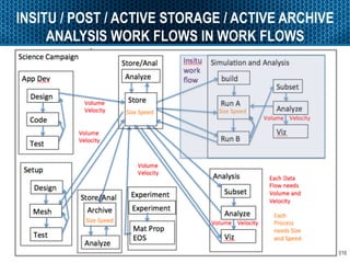 HPC Storage and IO Trends and Workflows | PPT