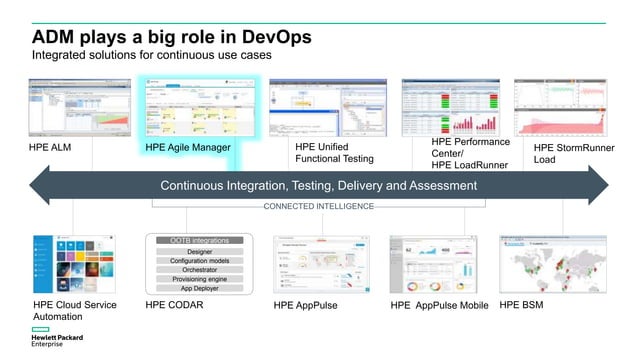 HPE Agile Manager and Project and Portfolio Management PPM overview | PPTX