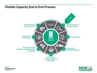 Hpe flexible capacity vikram yerram | PPTX