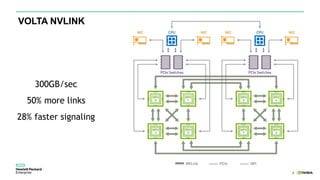 HPC DAY 2017 | NVIDIA Volta Architecture. Performance. Efficiency ...