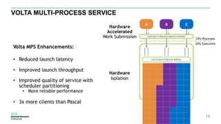 HPC DAY 2017 | NVIDIA Volta Architecture. Performance. Efficiency ...