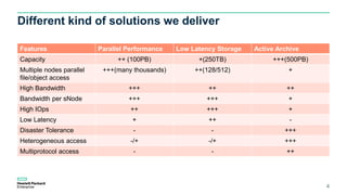 HPC DAY 2017 | HPE Storage and Data Management for Big Data | PPT