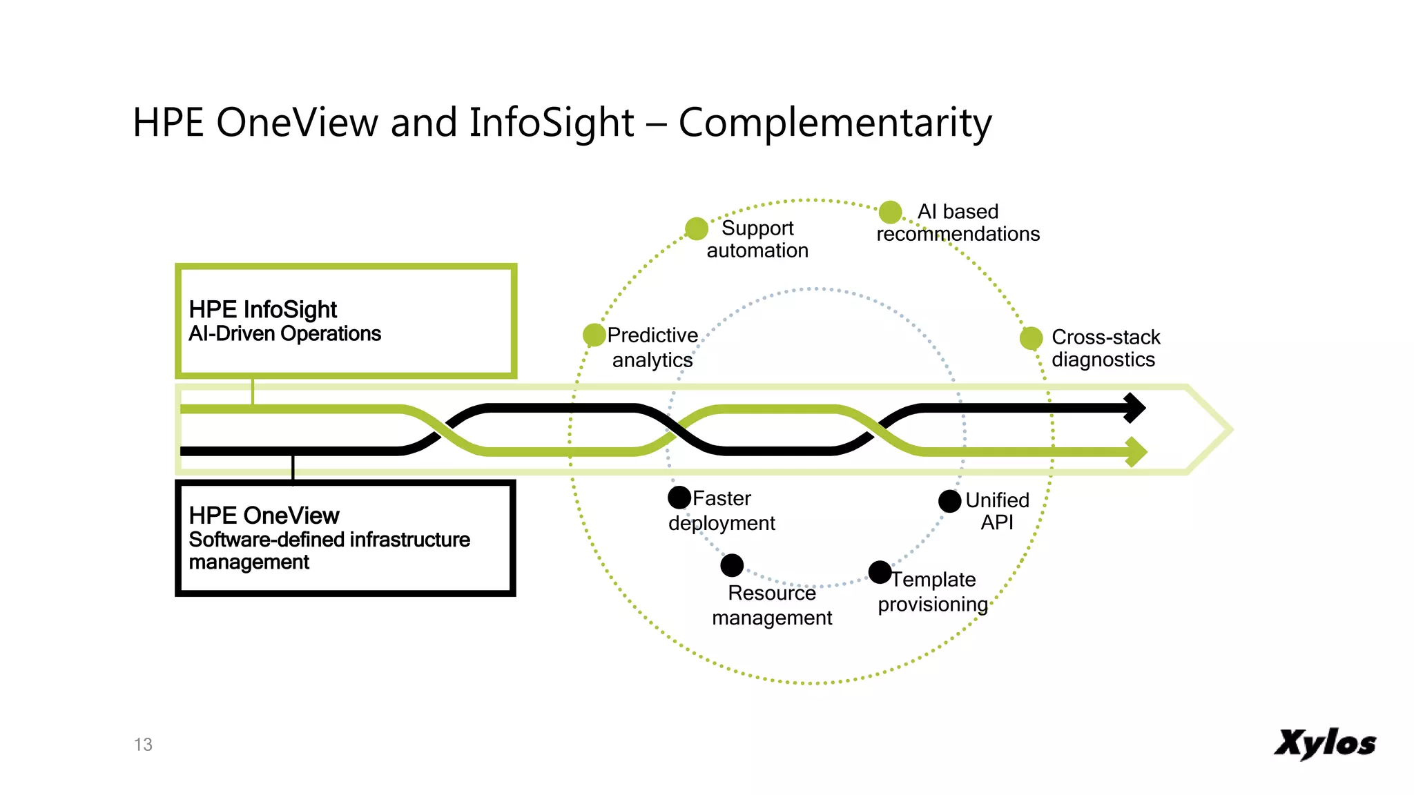 HPE InfoSight for Servers | PPTX