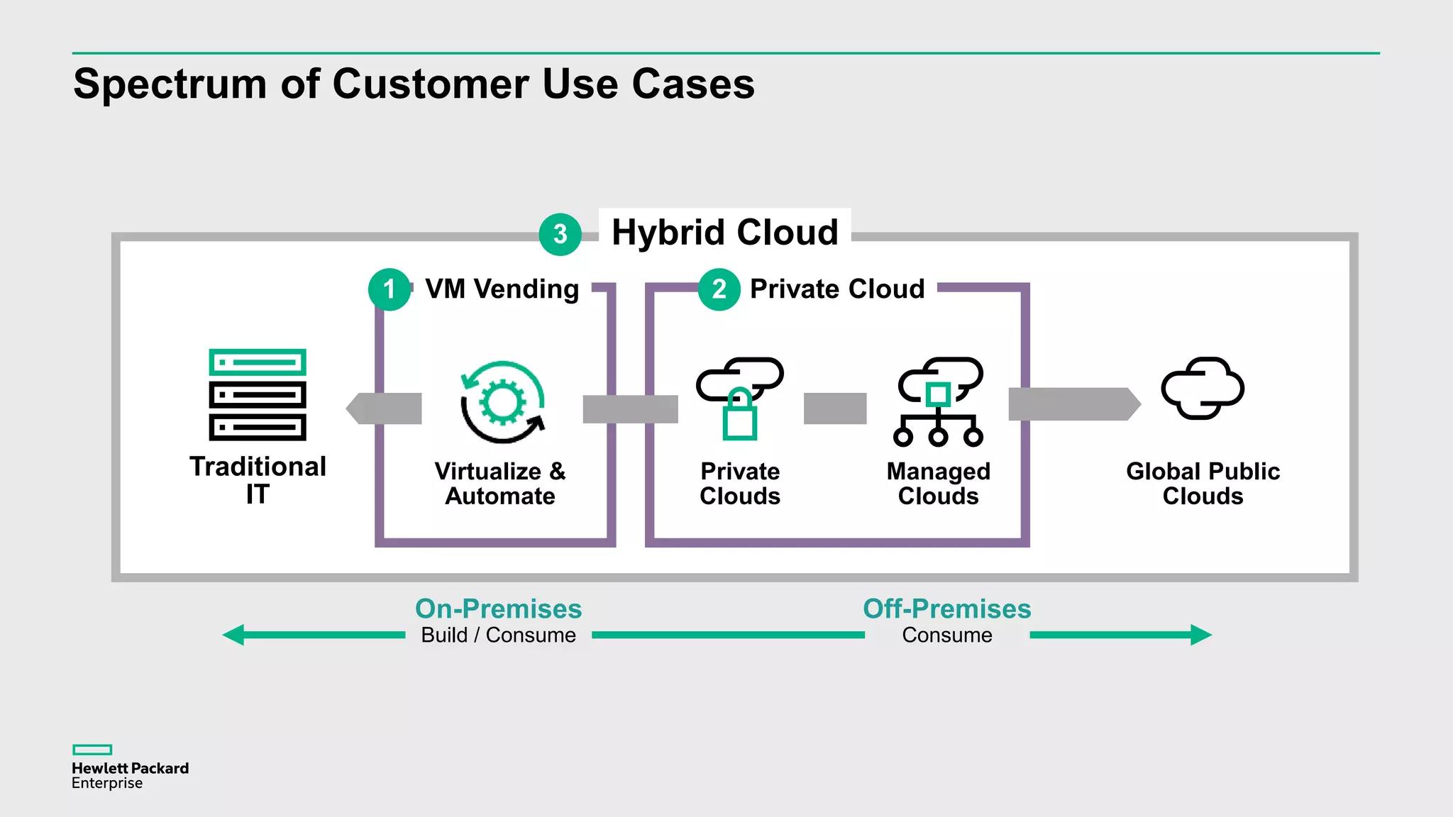 HPE Multi-Cloud Strategy | PPT