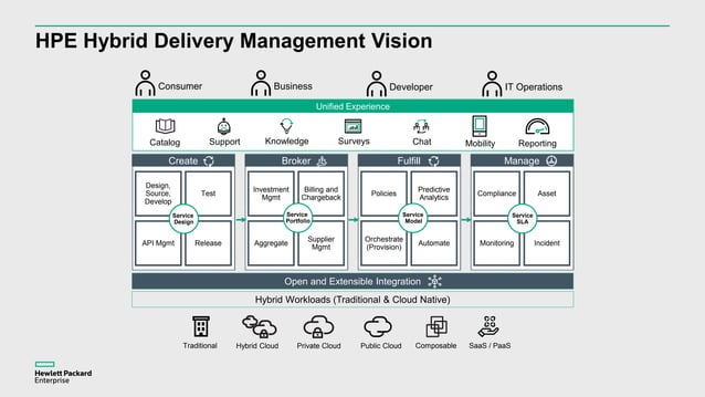 HPE Multi-Cloud Strategy | PPT