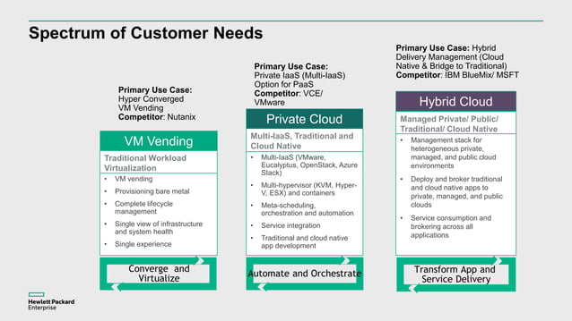 HPE Multi-Cloud Strategy | PPT