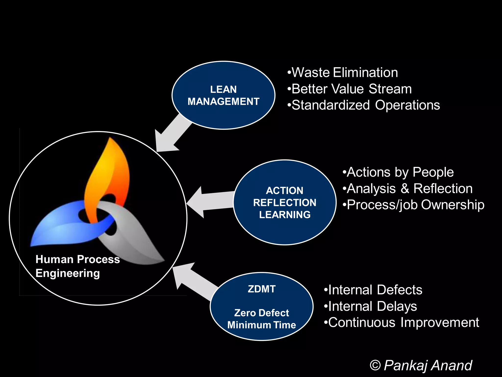 Human Process Engineering | PPT | Free Download
