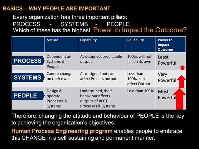 Human Process Engineering | PPT | Free Download