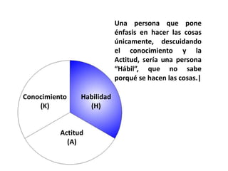 H Pequilibrio Entre Conocimiento Habilidad Actitud | PPTX
