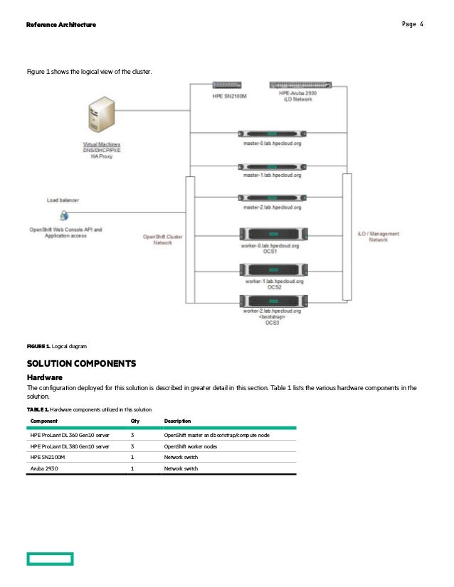 HPE Reference Architecture for Red Hat OpenShift on HPE ProLiant DL380 ...