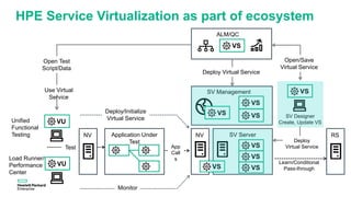 Hpe service virtualization 3.8 what's new chicago adm | PPT