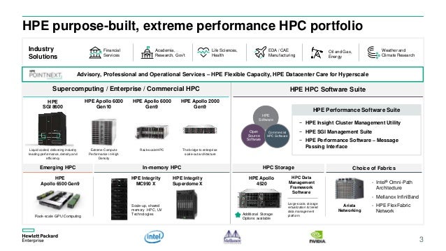 Accelerate Innovation And Insights With Hpc And Ai