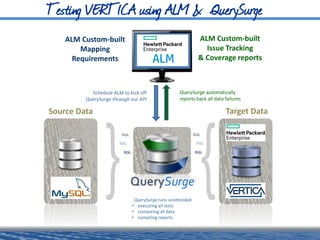 Leveraging HPE ALM & QuerySurge to test HPE Vertica | PPT