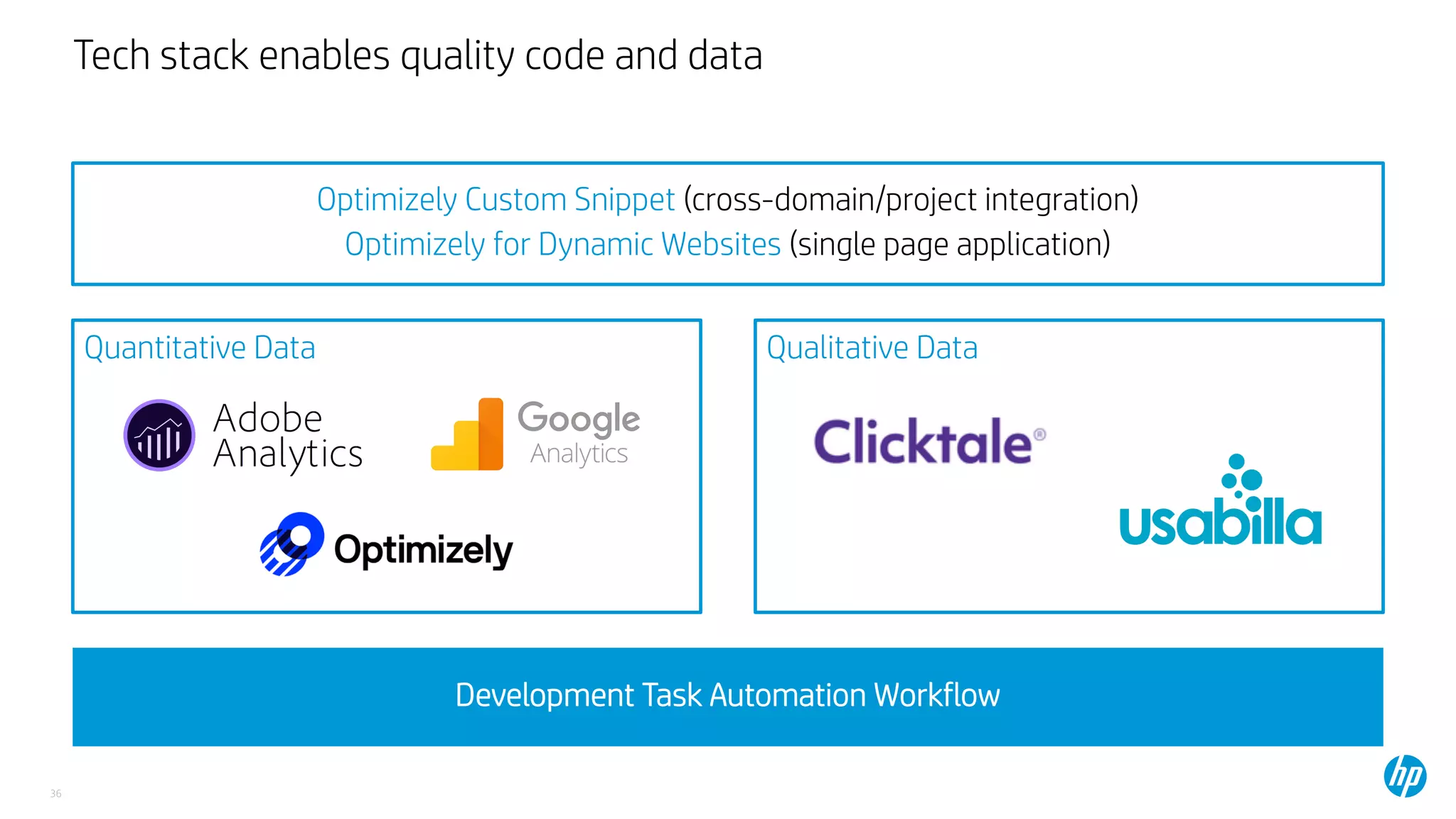 Building a Culture of Experimentation at HP | PDF