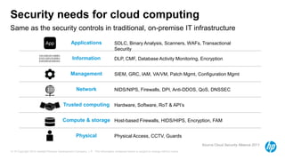 Hp Fortify Cloud Application Security | PPT