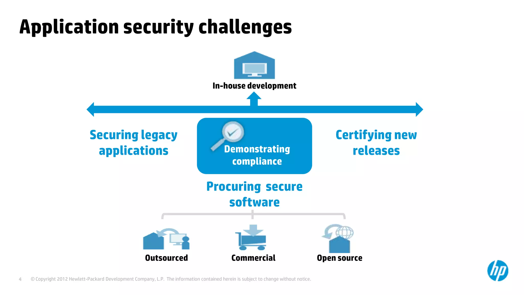 Hp Fortify Pillar | PPTX | Operating Systems | Computer Software and Applications
