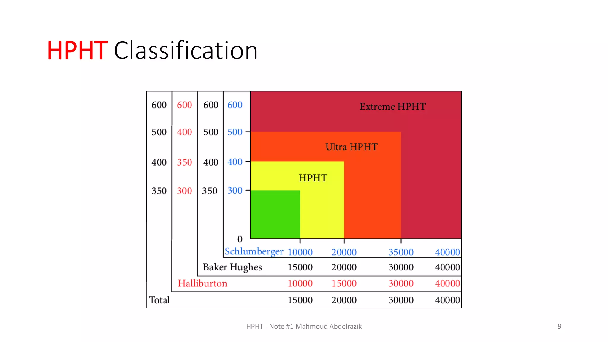 Hpht wells classification | PDF