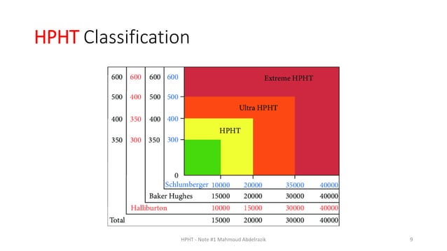 Hpht wells classification | PDF | Physics | Science
