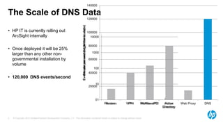 Big Data for Security - DNS Analytics | PPTX | Computer Networking | Computing