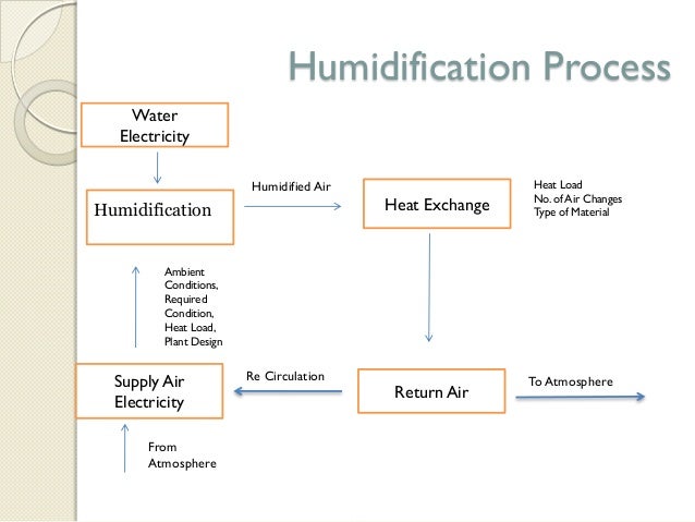 Energy Efficiency Practices in Humidification Plants, Textile Sector