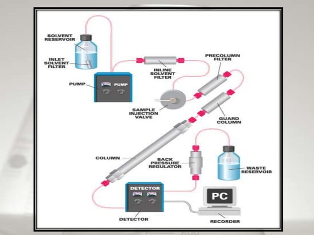 HPLC - High Performance Liquid Chromatography | PPTX