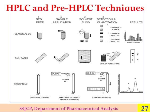HPLC