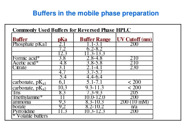 Hplc