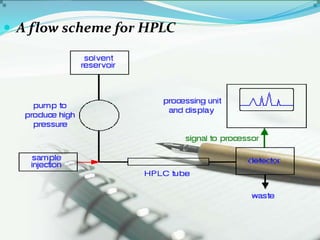 Hplc high performance liquid chromatography | PPTX