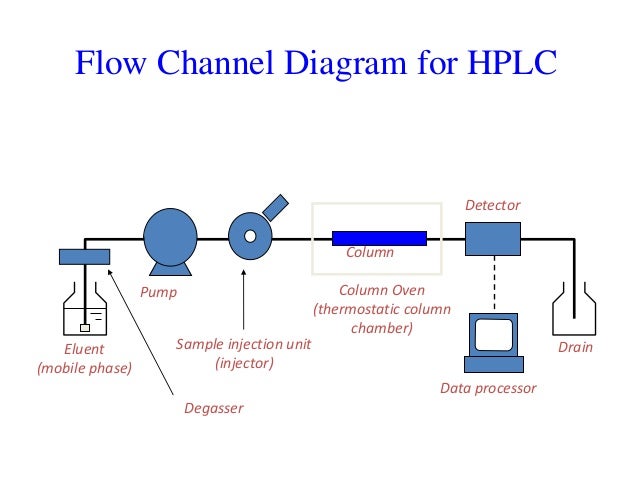 What is HPLC