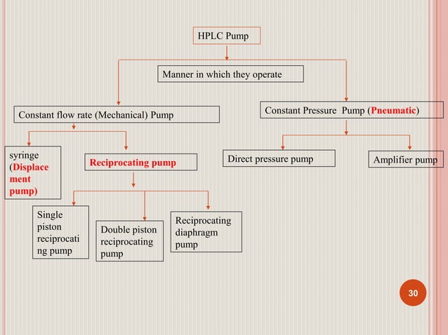 Hplc | PPTX