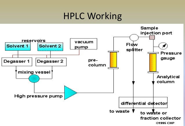Hplc