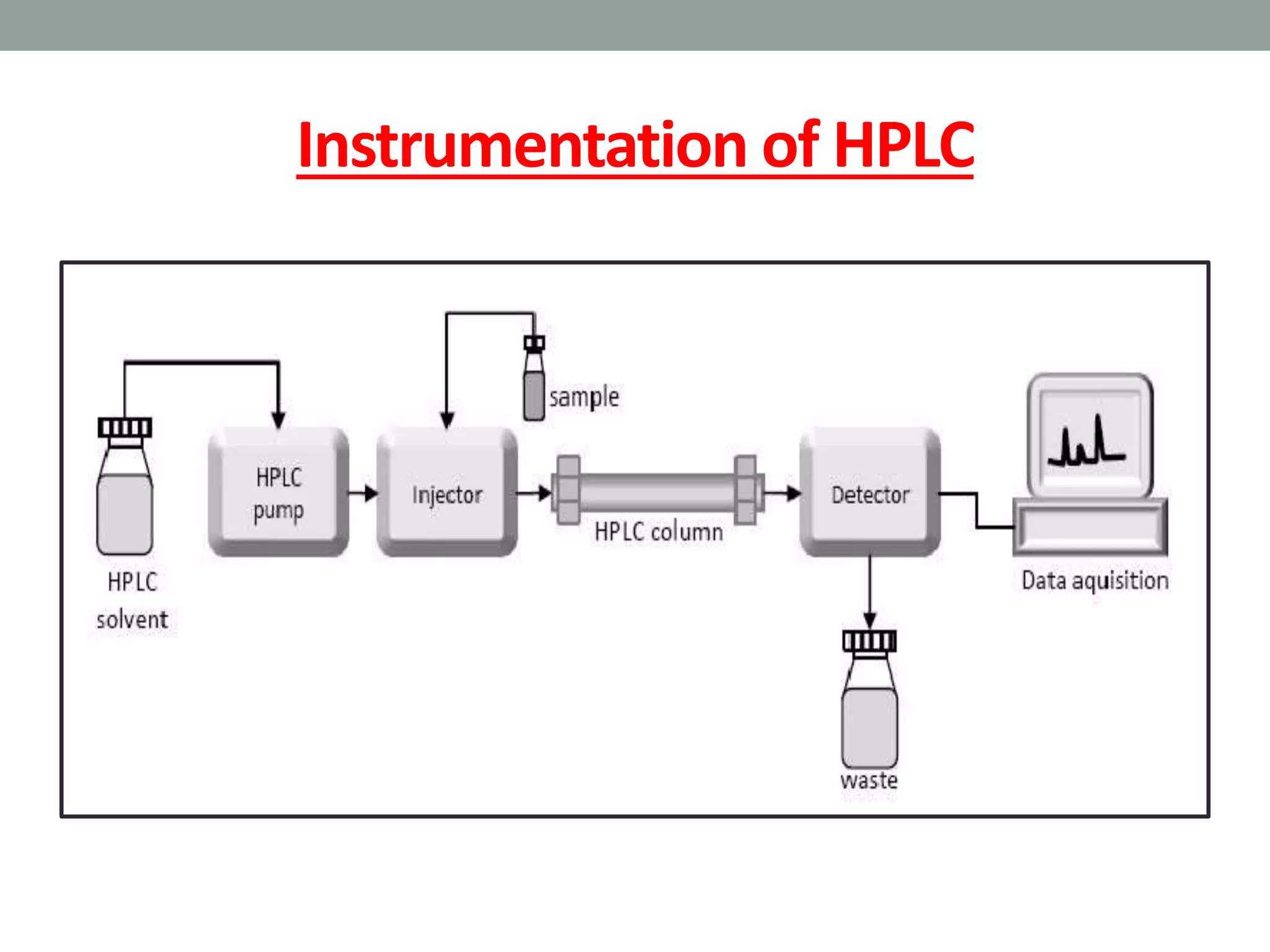 HPLC | PPTX | Chemistry | Science