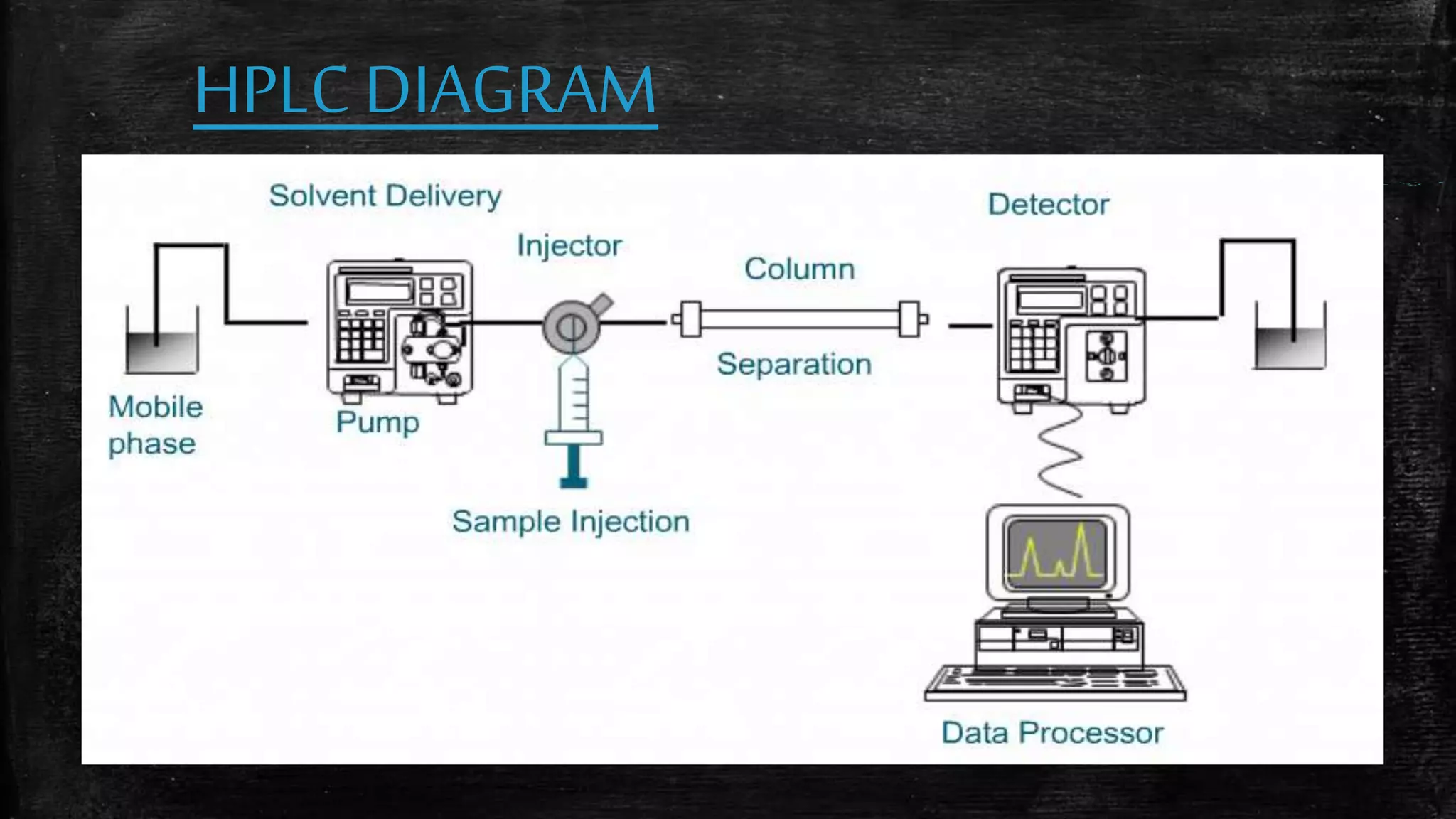 HIGH PERFORMANCE LIQUID CHROMATOGRAPHY | PPT