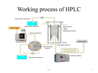 HPLC Basics | PPTX
